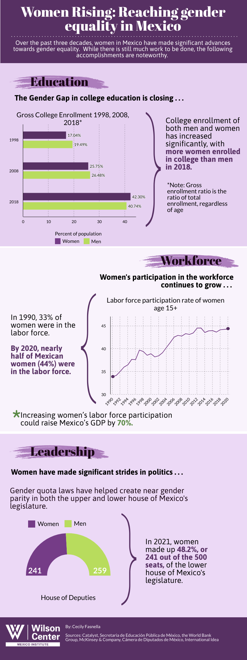 Infographic Women Rising Reaching Gender Equality In Mexico Wilson 2685